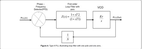 Relationship Between Jitter Variance Lock Time And Phase Noise Of A