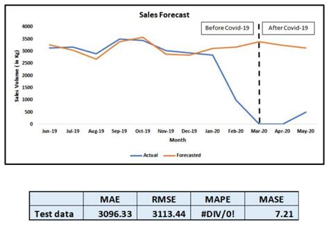 ridhima kumar on linkedin machinelearning datascience forecasting statistics supplychain…