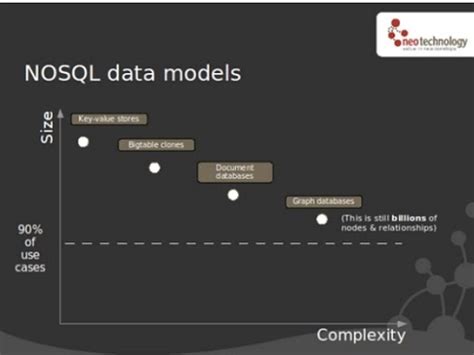 图形数据库NOSQL和Neo j