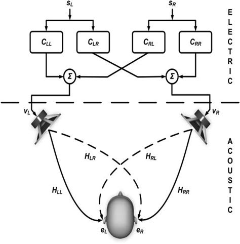 Schematic Representation Of A Binaural Reproduction System Via