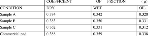 Static Coefficient Of Friction Download Table