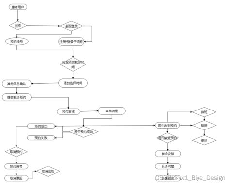 Springbootmysql在线问诊系统 计算机毕业设计源码00211springbootmysql陪诊系统小程序 Csdn博客