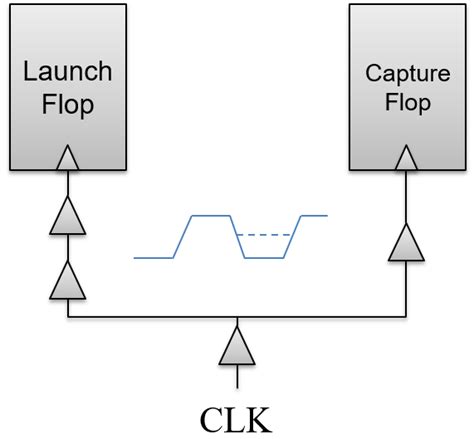 CTS Clock Tree Synthesis
