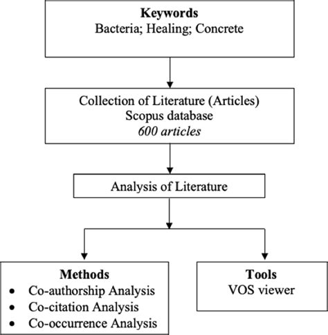 Research Framework Of Bibliometric Analysis Download Scientific Diagram