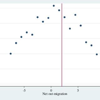 Density Of Net Out Migration Download Scientific Diagram