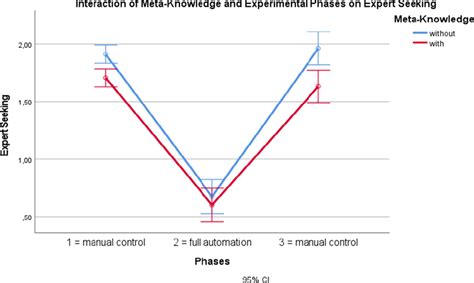 Interaction Of Meta Knowledge And Experimental Phases On Expert Download Scientific Diagram