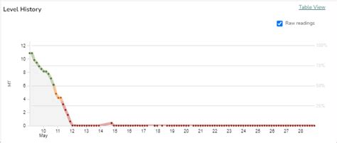 How Do I Interpret Outlier Data Or Missing Information