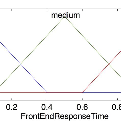 frontendresponsetime i fuzzy variable download scientific diagram