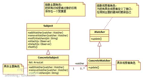 设计模式笔记 Observer 观察者模式 Design Pattern It宅 设计模式笔记 Observer 观察者模式 Design Pattern It宅