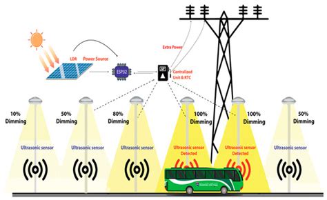 iot based smart street light project using nodemcu esp8266 and