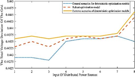 Figure 2 From Robust Optimization Of Reactive Power For Voltage Of Power Grids With A High