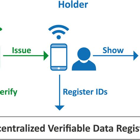 Main Roles And Workflow In W3c Verifiable Credentials [12] Adapted For Download Scientific