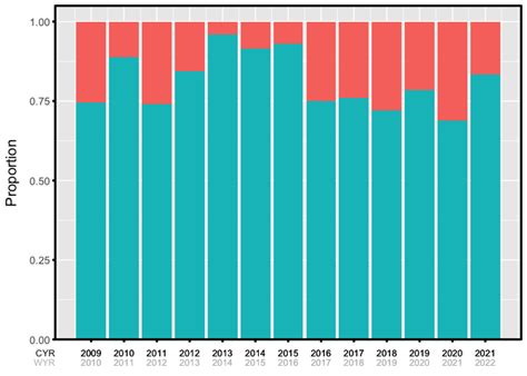 Ggplot Stacked Barplot With Continuous Labels And Breaks In R Stack Overflow