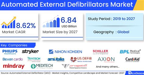 Automated External Defibrillators Market Is Expected To