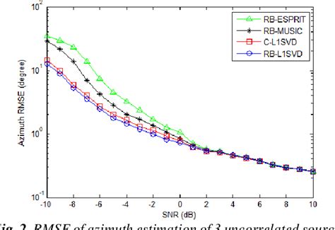 Figure 2 From Real Valued 2 D Direction Of Arrival Estimation Via