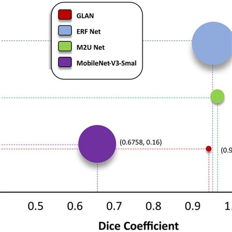 Comparison Of Model Size Computational Requirements And Performance Of