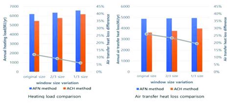 Comparison Of The Afn Model And Ach Model For Annual Heating Load And