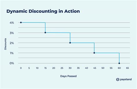 power up your ar with dynamic discounting
