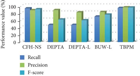 Comparative Analysis Between Existing And Proposed Techniques