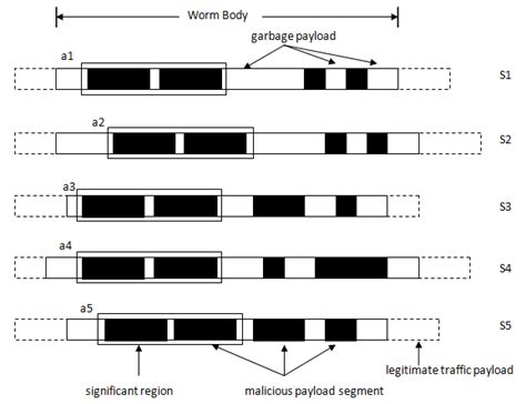 Variants Of A Polymorphic Worm The Authors Have Used Two Algorithms