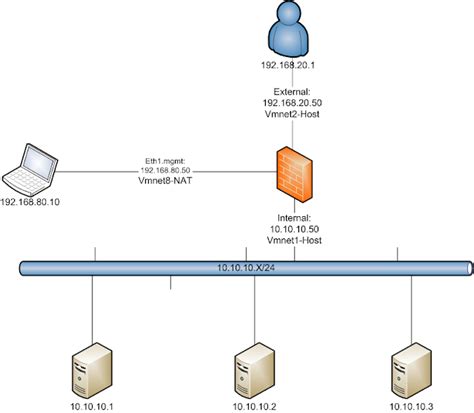 Basic F5 LTM Load Balance Configuration Without Firewall Cybersecurity Memo