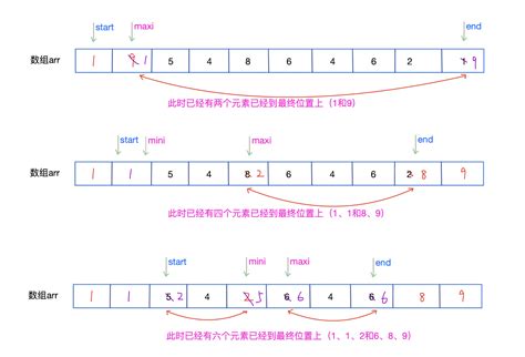 八大排序算法含时间复杂度、空间复杂度、算法稳定性八种基本排序及其时间复杂度 Csdn博客 八大排序算法含时间复杂度、空间复杂度、算法稳定性八种基本排序及其时间复杂度 Csdn博客