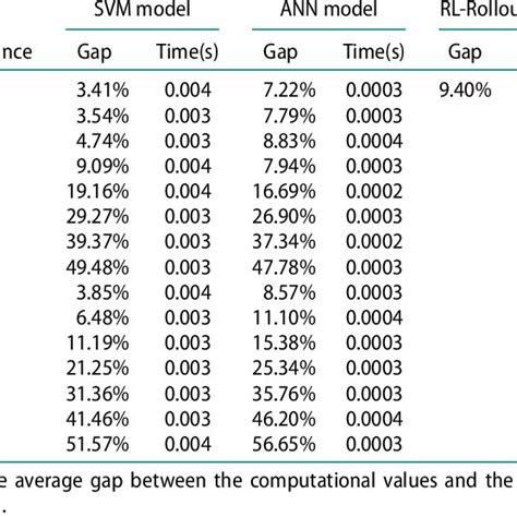 Comparison Between Rl Rollout Model And Other Machine Learning Methods Download Scientific
