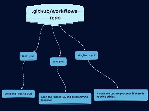 Reducing 900 Lines Of Github Workflow To 200 Lines 😌 Abdulmalik