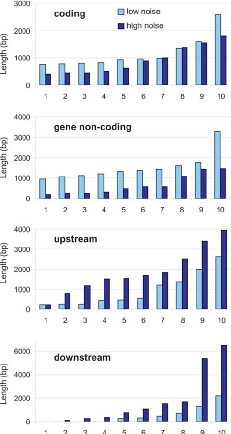 Examples Of Genetic Sequence Lengths And Expression Values For Genes