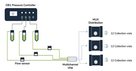 automated sample collection microfluidics innovation center