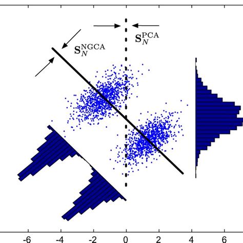 comparison of pca and ngca based dimension reduction the signal