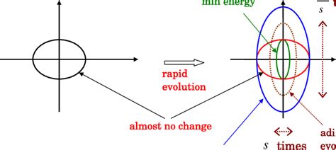 Non Adiabatic Process Due To The Rapid Evolution Of The Universe Each