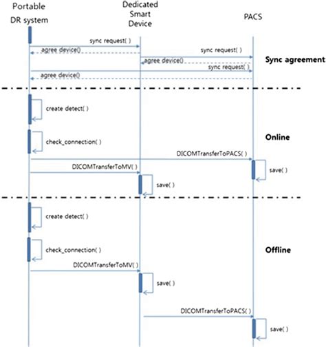 data synchronization procedure on offline mode download scientific