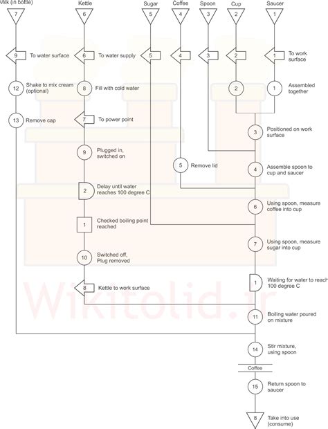 نمودار فرایند جریان یا Fpc ویکی تولید