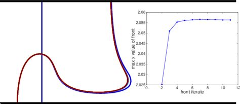 Figure 4 From Mode Locking In Advection Reaction Diffusion Systems An Invariant Manifold