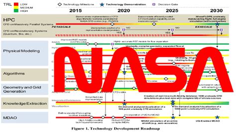 Nasa Charts Path For Cfd To 2030 Projects Future Computer Technology Techenablement