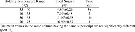 Effects Of Temperature On Total Sugars Of Wort Download Scientific