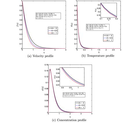 Effect Of Unsteady Parameter A Download Scientific Diagram