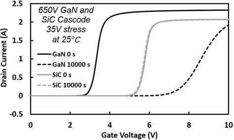 The Drain Current Against Gate Source Voltage Of The 650v Gan And Sic Download Scientific