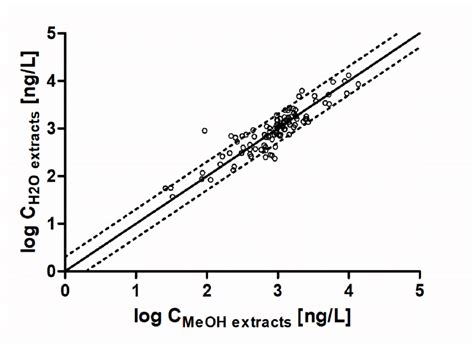 1 Correlation Plot Comparing The Contaminant Concentrations Measured In