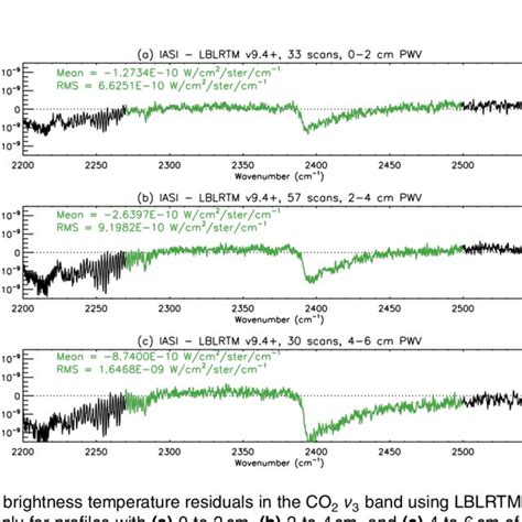 Encoding Forecasting Convlstm Network For Precipitation Nowcasting