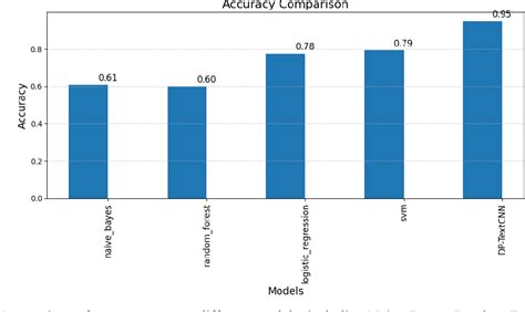 Figure 5 From Differential Privacy Enabled Textcnn For Moocs Fake