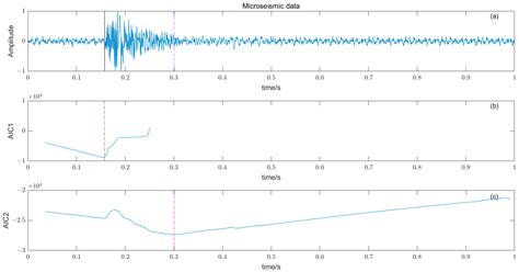 Automatic P Phase Onset Time Picking Method Of Microseismic Monitoring Signal Of Underground