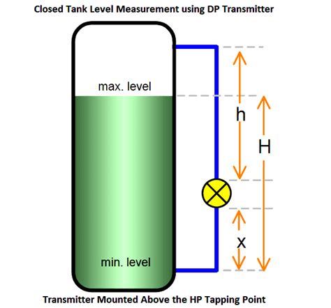 Closed Tank Level Measurement Using DP Transmitters
