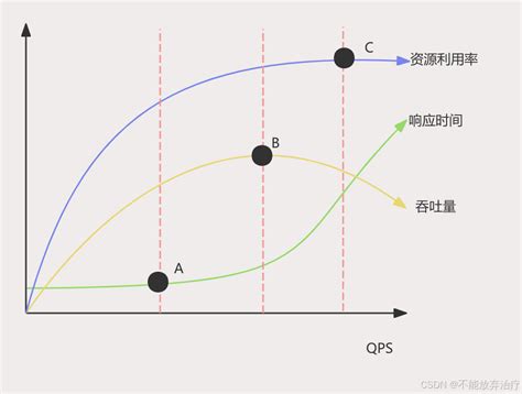 限流策略实战指南：从算法选择到阈值设置，打造高可用系统流量调控系统中的合理流量阈值 Csdn博客