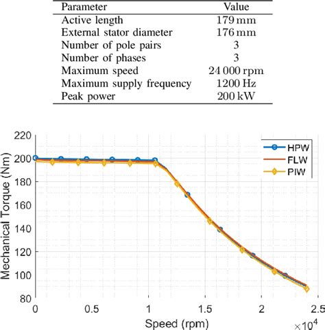 Figure 1 From Comparison Of Stator Winding Technologies For High Speed