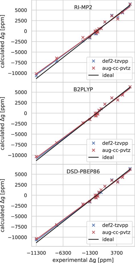 Plots Of Calculated Vs Experimental G Values Including Linear