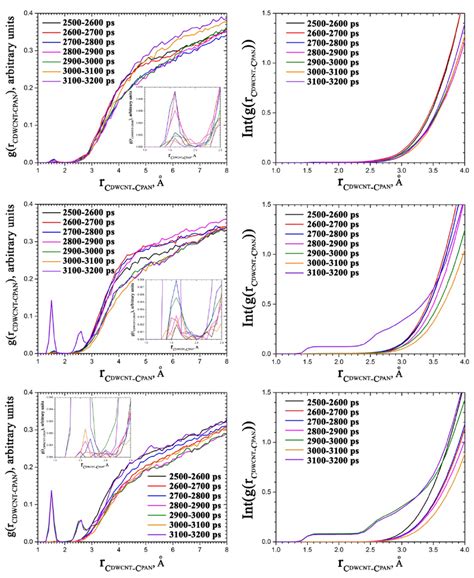 Figure S9 Radial Pair Distribution Functions Rdf And Integrated Rdf