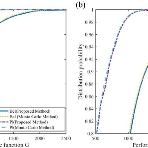 Reliability Analysis Results For Example 1 A Total Reliability