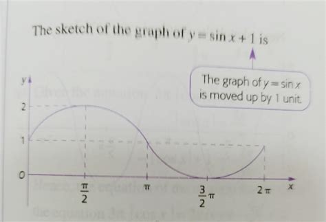 Aay Tuition F5 Add Math C5 Trigonometric Graph 01